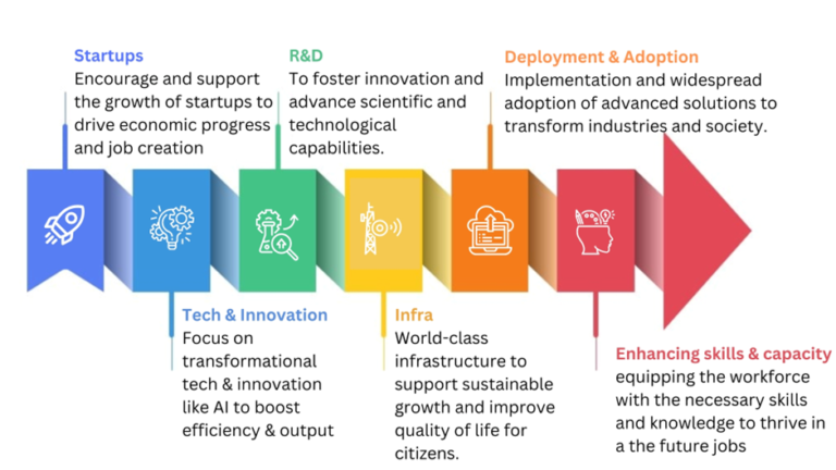 Digital Leadership for a Viksit Bharat 2047: Fostering Innovation ...